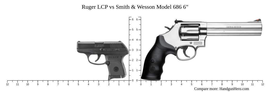 Ruger Lcp Vs Smith And Wesson Model 686 6 Size Comparison Handgun Hero