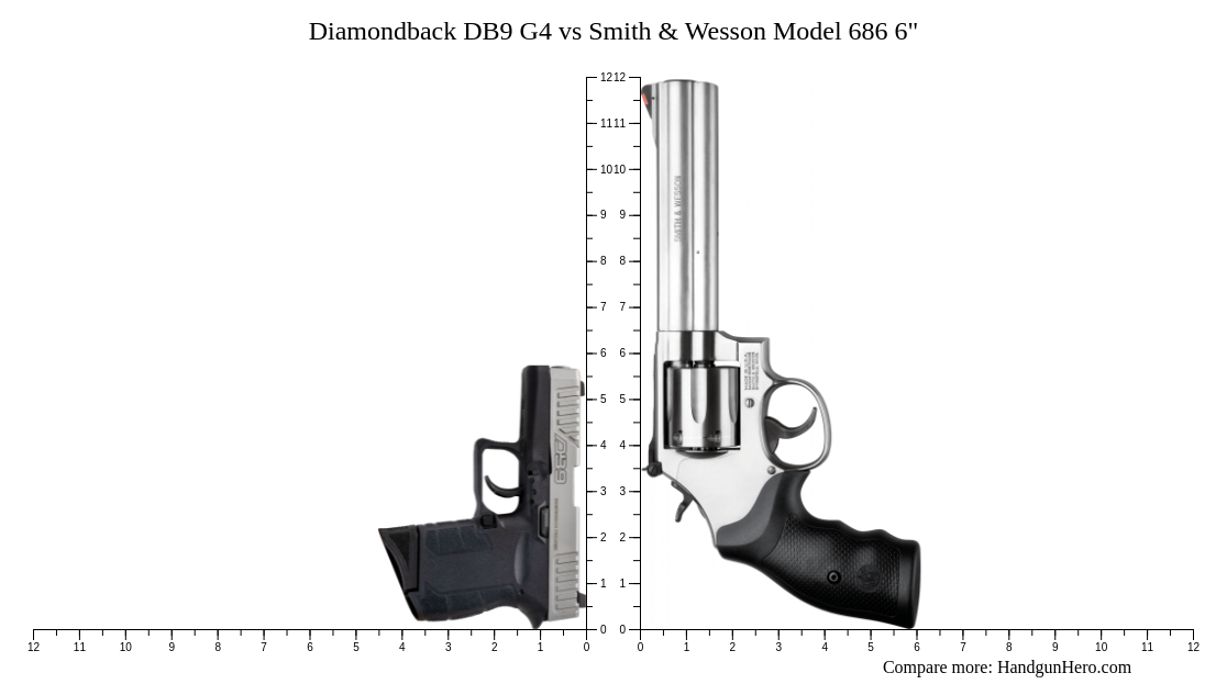Diamondback DB9 G4 vs Smith & Wesson Model 686 6" size comparison ...