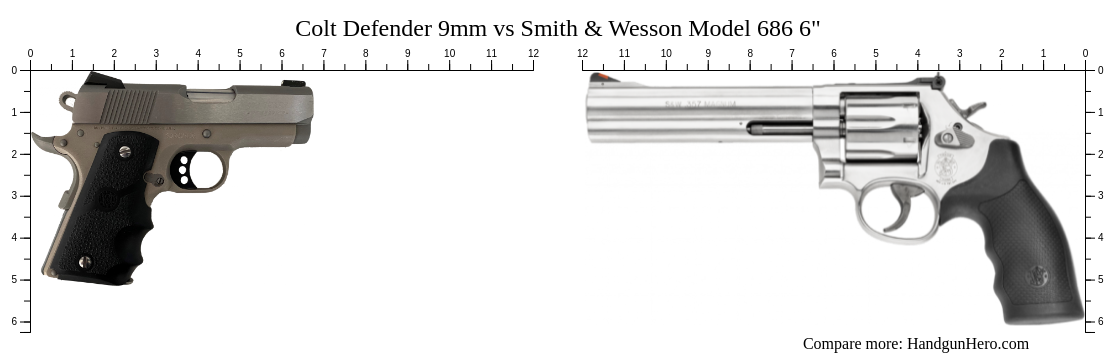 Colt Defender 9mm vs Smith & Wesson Model 686 6" size comparison ...
