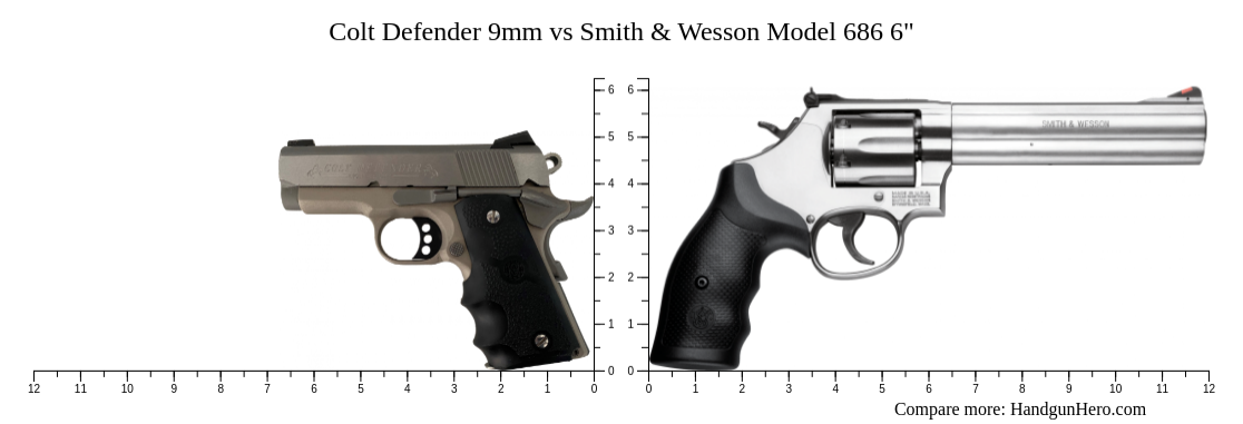 Colt Defender 9mm vs Smith & Wesson Model 686 6" size comparison ...