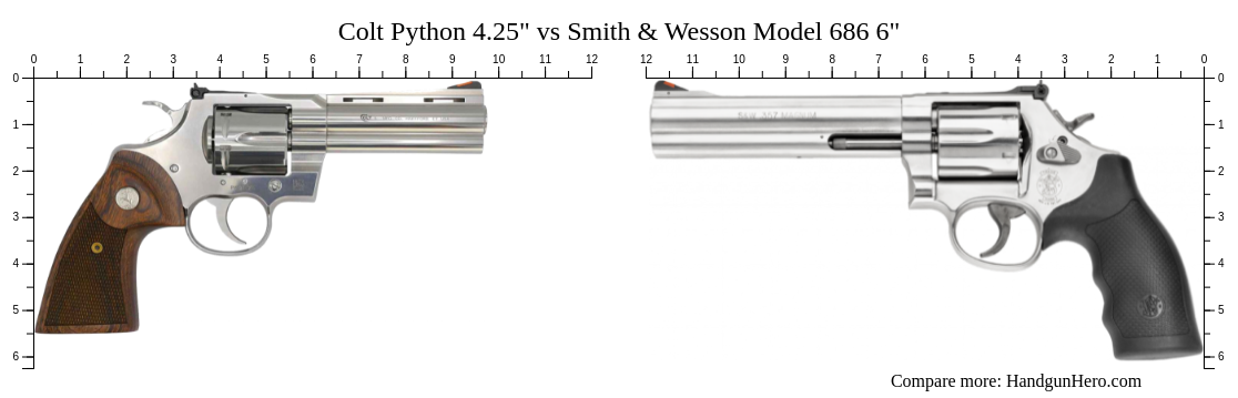 Colt Python 4.25" vs Smith & Wesson Model 686 6" size comparison ...