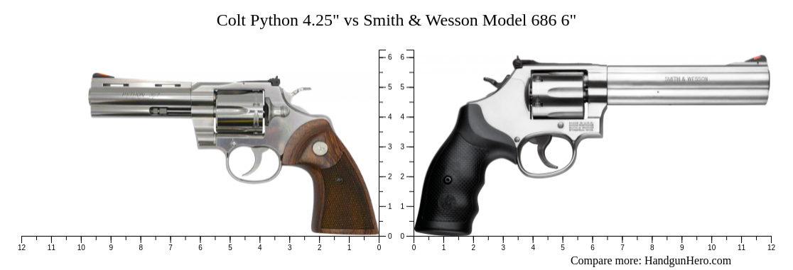 Colt Python 4.25" vs Smith & Wesson Model 686 6" size comparison ...