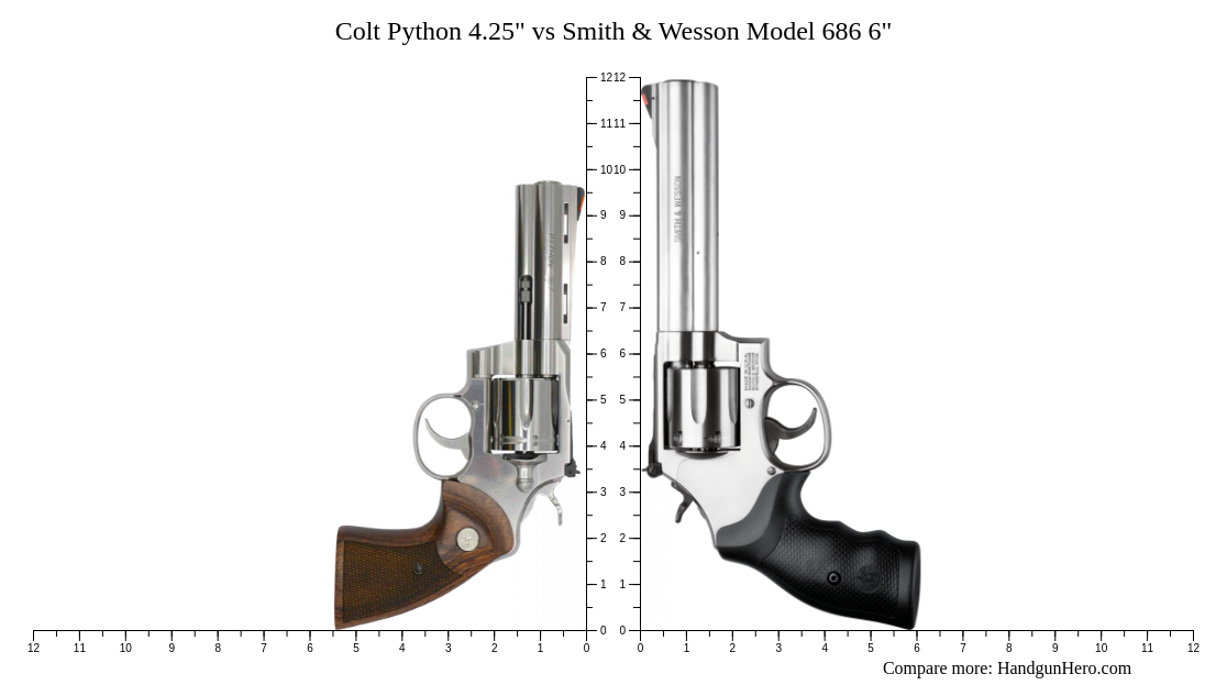 Colt Python 4.25" vs Smith & Wesson Model 686 6" size comparison ...