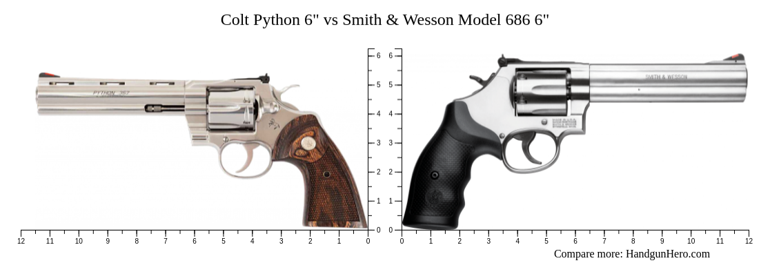 Colt Python 6" vs Smith & Wesson Model 686 6" size comparison | Handgun ...