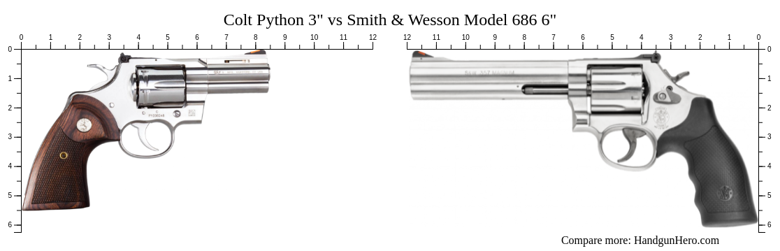 Colt Python 3" vs Smith & Wesson Model 686 6" size comparison | Handgun ...