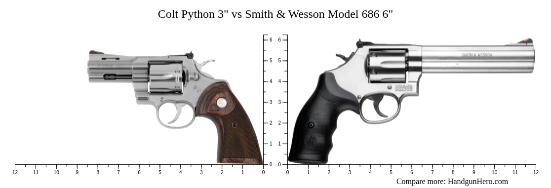 Colt Python 3" vs Smith & Wesson Model 686 6" size comparison | Handgun ...