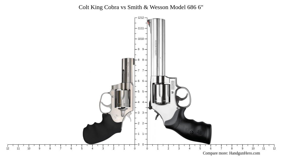 Colt King Cobra vs Smith & Wesson Model 686 6" size comparison ...