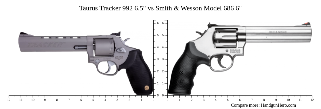 Taurus Tracker 992 6.5" vs Smith & Wesson Model 686 6" size comparison | Handgun Hero
