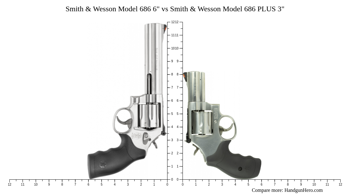 Smith & Wesson Model 686 6" vs Smith & Wesson Model 686 PLUS 3" size ...