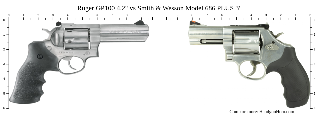 Ruger GP100 4.2" vs Smith & Wesson Model 686 PLUS 3" size comparison ...