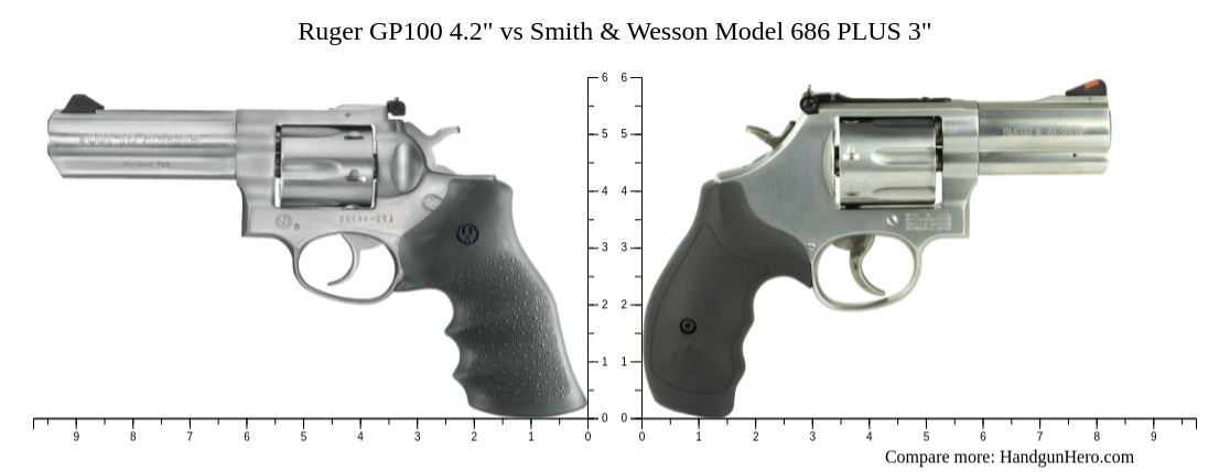 Ruger GP100 4.2" vs Smith & Wesson Model 686 PLUS 3" size comparison ...