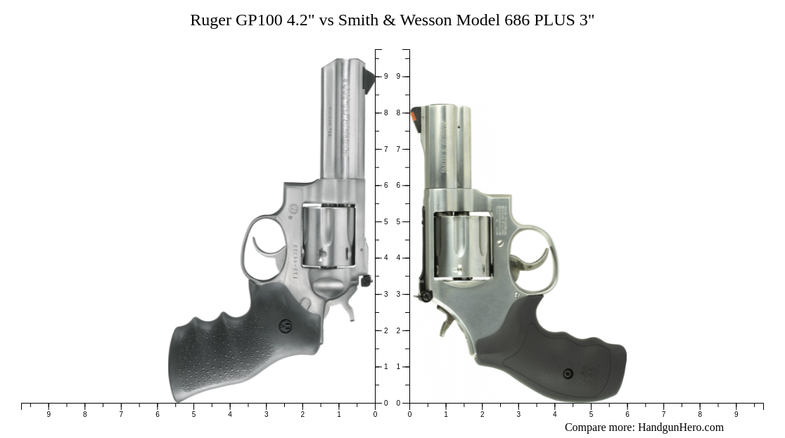 Ruger GP100 4.2" vs Smith & Wesson Model 686 PLUS 3" size comparison ...