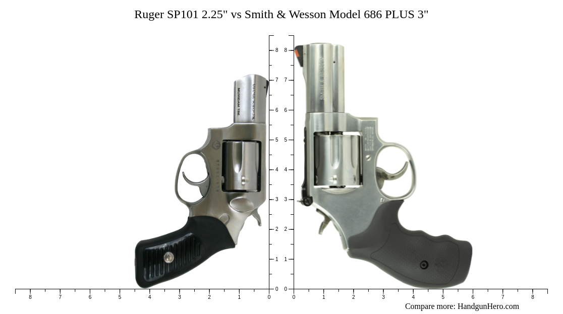Ruger SP101 2.25" vs Smith & Wesson Model 686 PLUS 3" size comparison ...