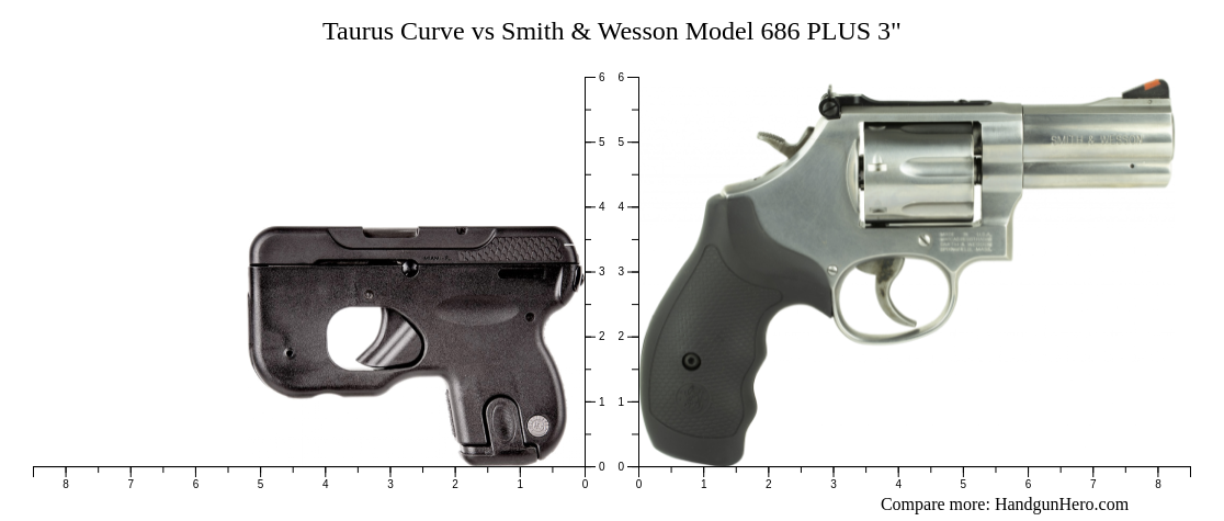 Taurus Curve vs Smith & Wesson Model 686 PLUS 3" size comparison ...