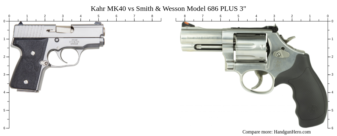 Kahr MK40 vs Smith & Wesson Model 686 PLUS 3" size comparison | Handgun ...