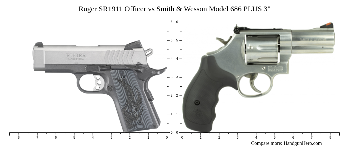 Ruger SR1911 Officer vs Smith & Wesson Model 686 PLUS 3" size ...