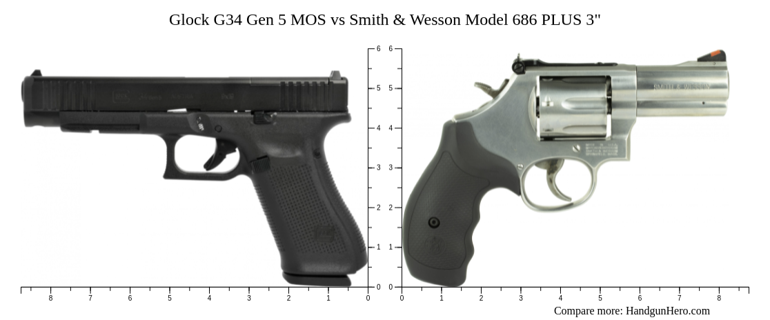 Glock G34 Gen 5 MOS vs Smith & Wesson Model 686 PLUS 3" size comparison | Handgun Hero
