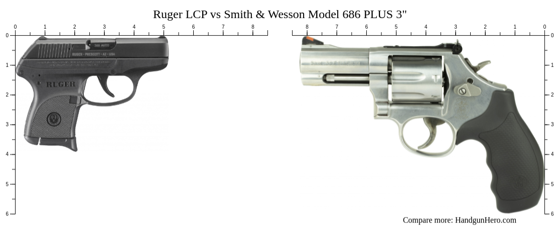 Ruger LCP vs Smith & Wesson Model 686 PLUS 3" size comparison | Handgun ...