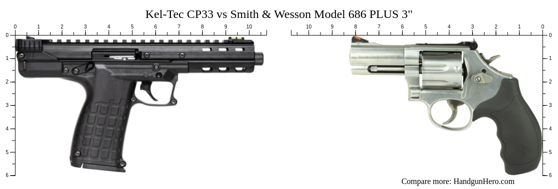 Kel-Tec CP33 vs Smith & Wesson Model 686 PLUS 3" size comparison ...