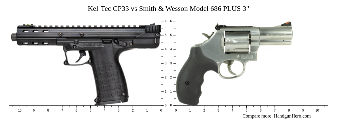 Kel-Tec CP33 vs Smith & Wesson Model 686 PLUS 3" size comparison ...