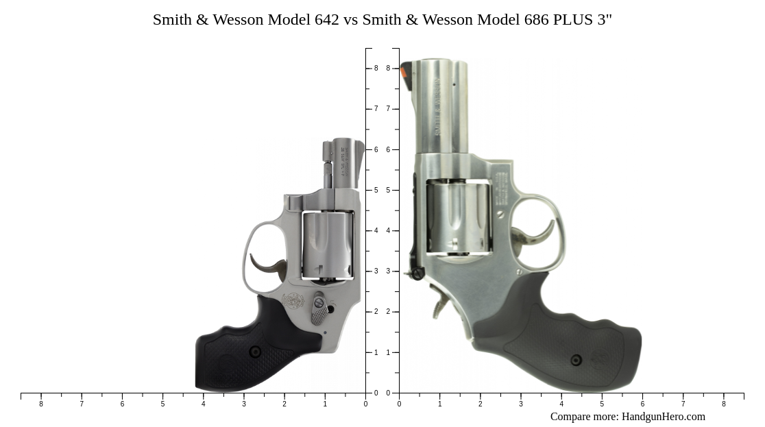 Smith & Wesson Model 642 vs Smith & Wesson Model 686 PLUS 3" size ...
