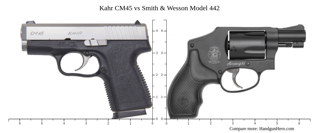 Kahr CM45 vs Smith & Wesson Model 442 size comparison | Handgun Hero