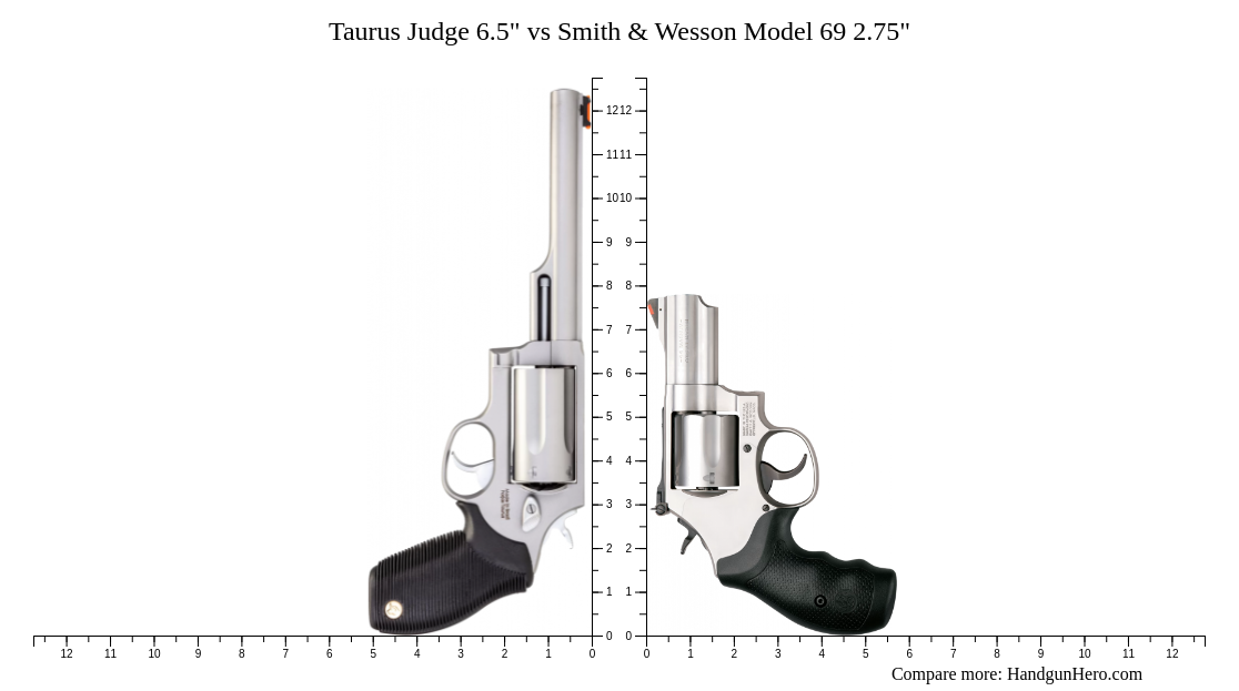 Taurus Judge 6.5" vs Smith & Wesson Model 69 2.75" size comparison ...