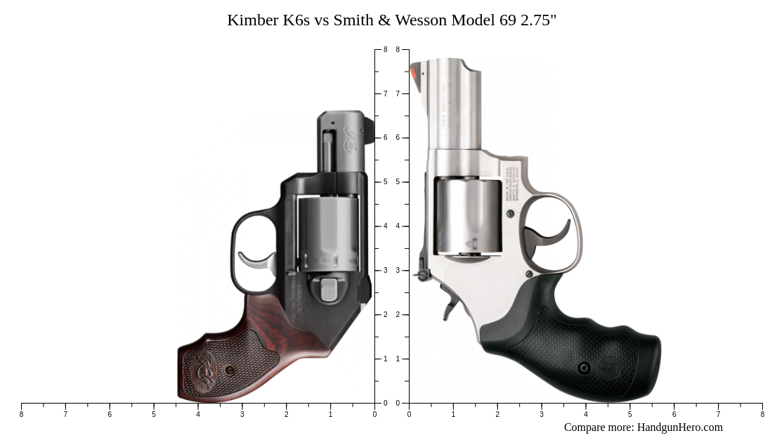 Kimber K6s vs Smith & Wesson Model 69 2.75" size comparison | Handgun Hero