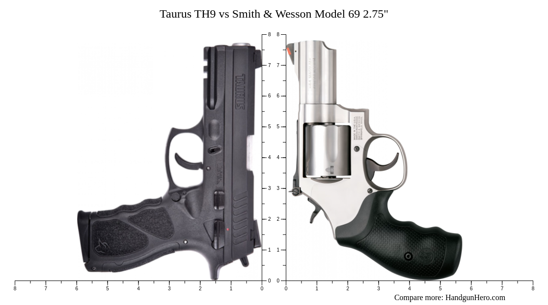 Taurus TH9 vs Smith & Wesson Model 69 2.75" size comparison | Handgun Hero