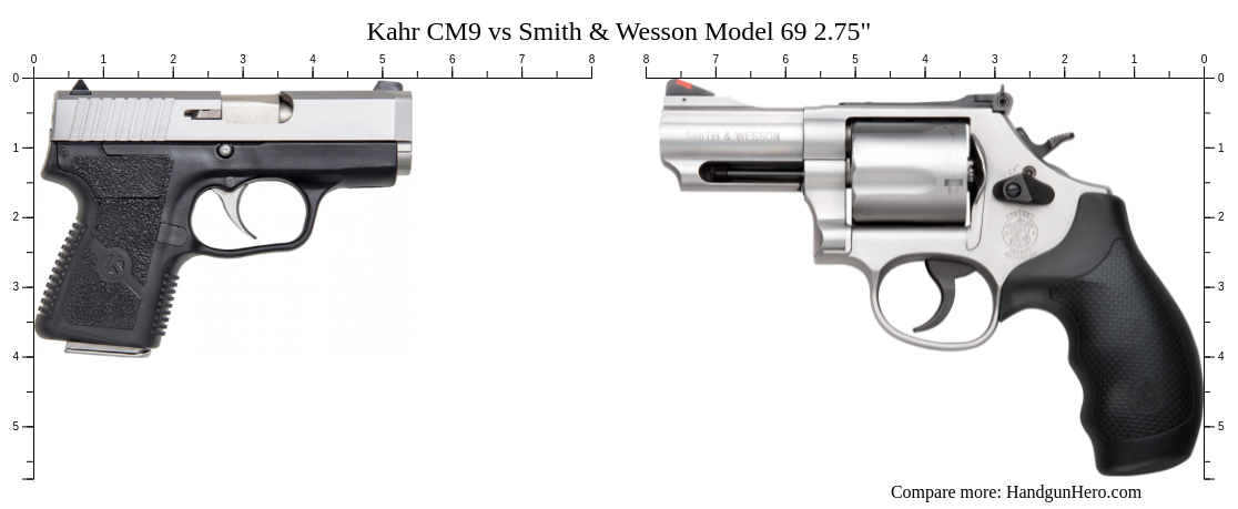 Kahr CM9 vs Smith & Wesson Model 69 2.75" size comparison | Handgun Hero