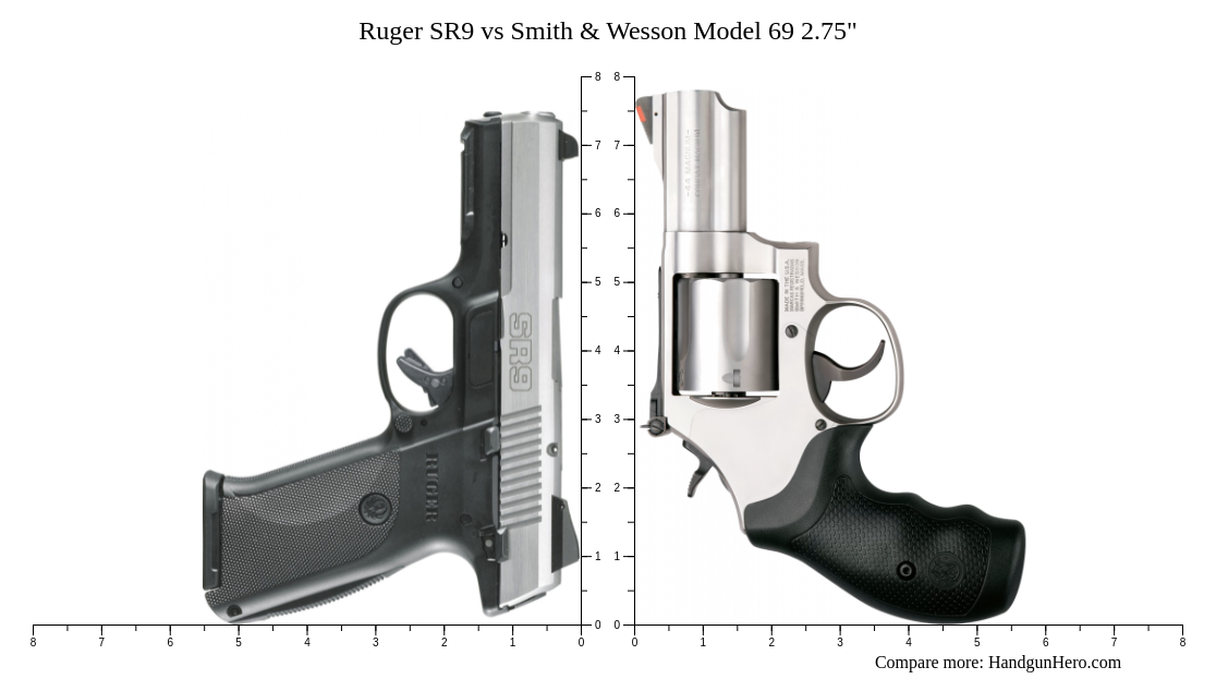 Ruger SR9 vs Smith & Wesson Model 69 2.75" size comparison | Handgun Hero