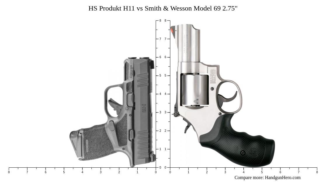 HS Produkt H11 vs Smith & Wesson Model 69 2.75" size comparison ...
