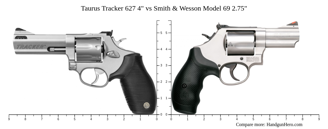 Taurus Tracker 627 4" vs Smith & Wesson Model 69 2.75" size comparison ...