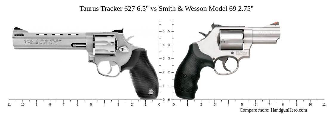 Taurus Tracker 627 6.5" vs Smith & Wesson Model 69 2.75" size ...