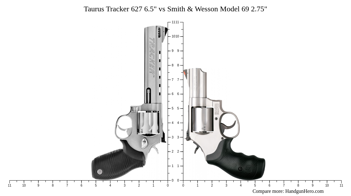 Taurus Tracker 627 6.5" vs Smith & Wesson Model 69 2.75" size ...