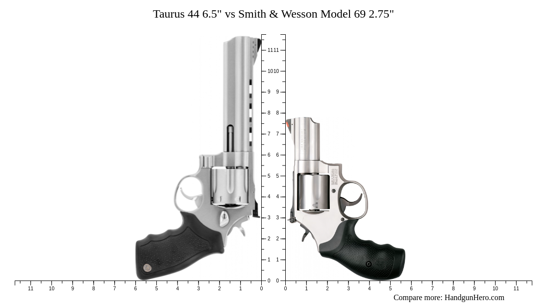 Taurus 44 6.5" vs Smith & Wesson Model 69 2.75" size comparison ...