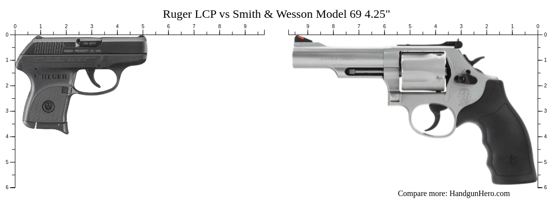 Ruger Lcp Vs Smith And Wesson Model 69 4 25 Size Comparison Handgun Hero