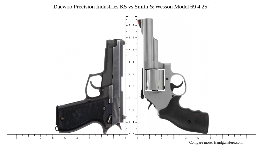 Daewoo Precision Industries K5 vs Smith & Wesson Model 69 4.25" size ...