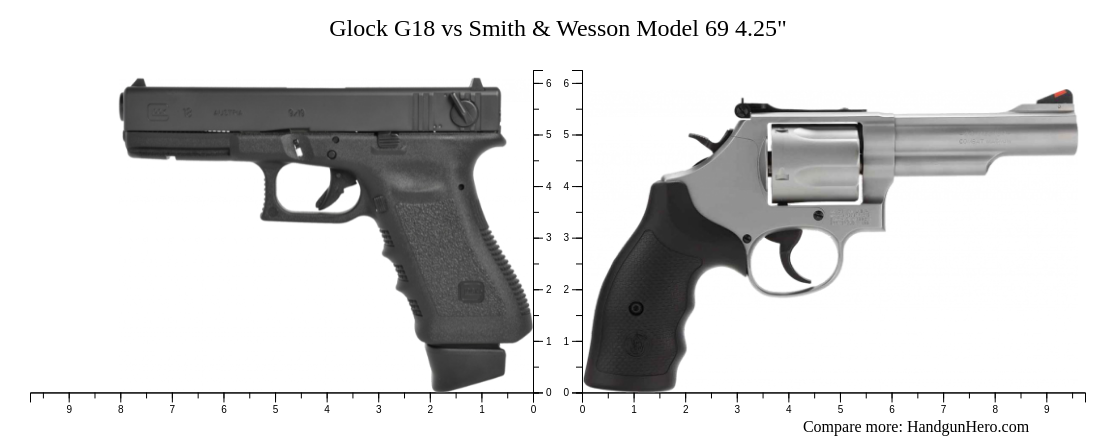 Glock G18 vs Smith & Wesson Model 69 4.25" size comparison | Handgun Hero