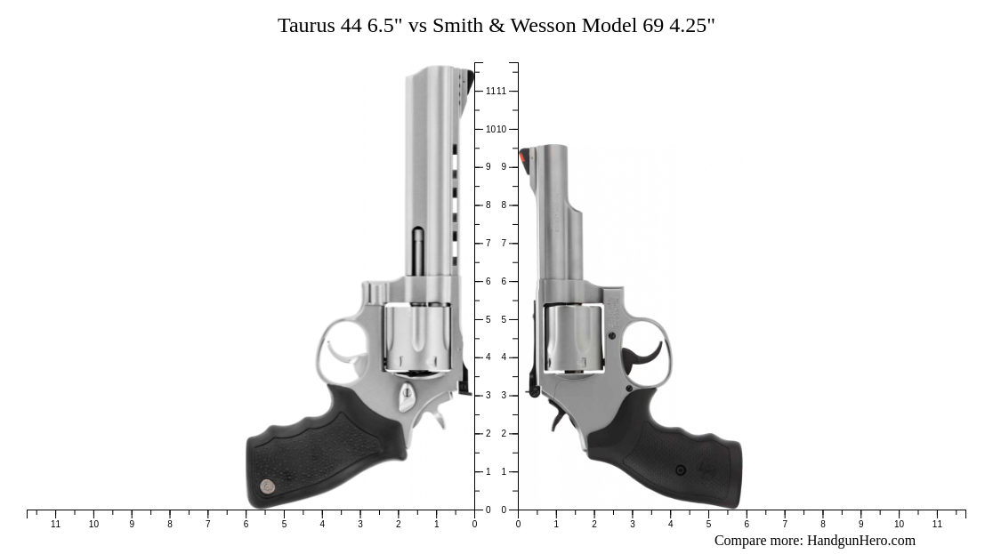 Taurus 44 6.5" vs Smith & Wesson Model 69 4.25" size comparison ...