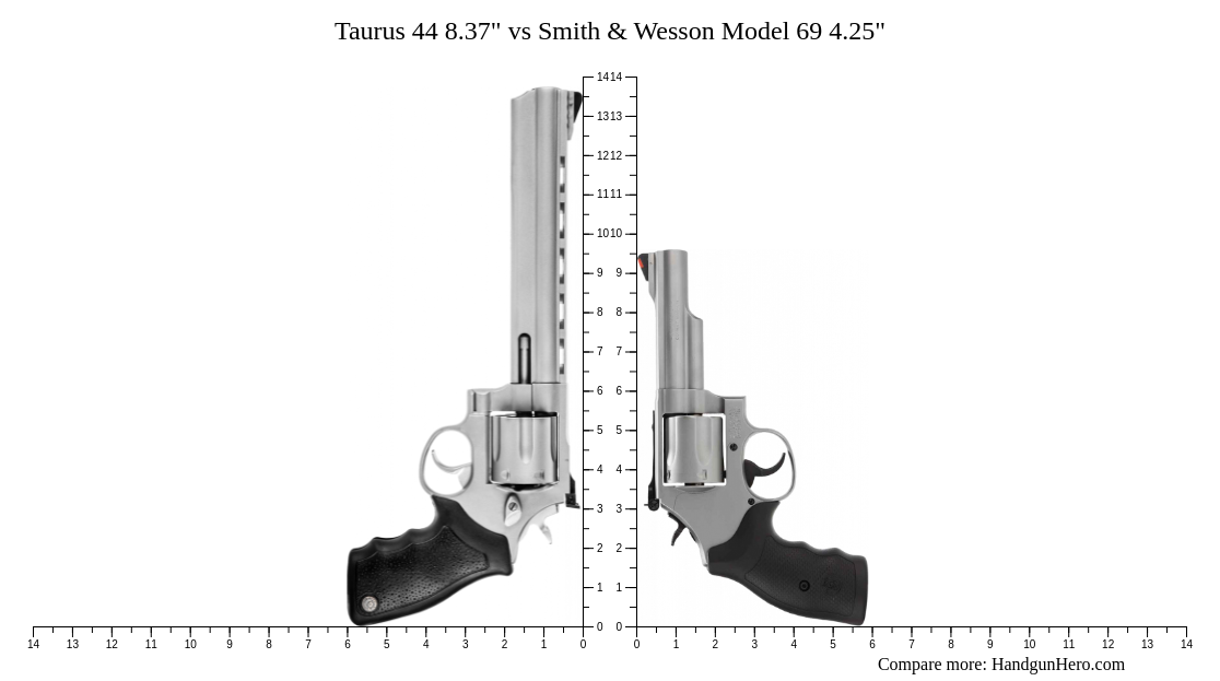 Taurus 44 8.37" vs Smith & Wesson Model 69 4.25" size comparison ...