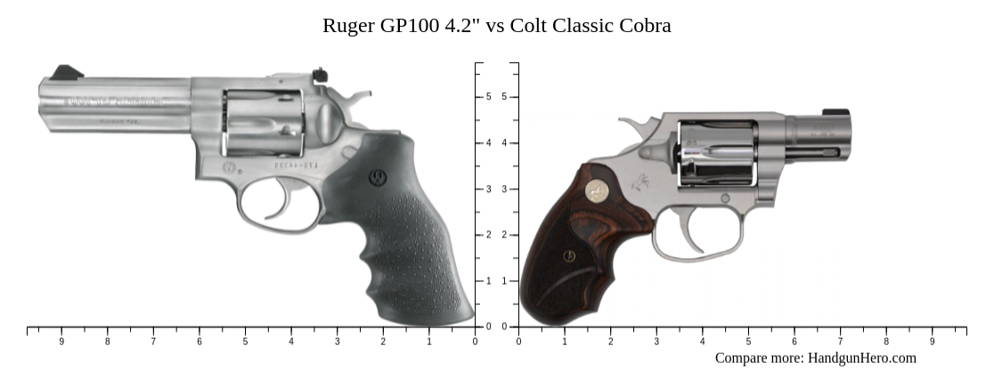 Ruger GP100 4.2" vs Colt Classic Cobra size comparison | Handgun Hero
