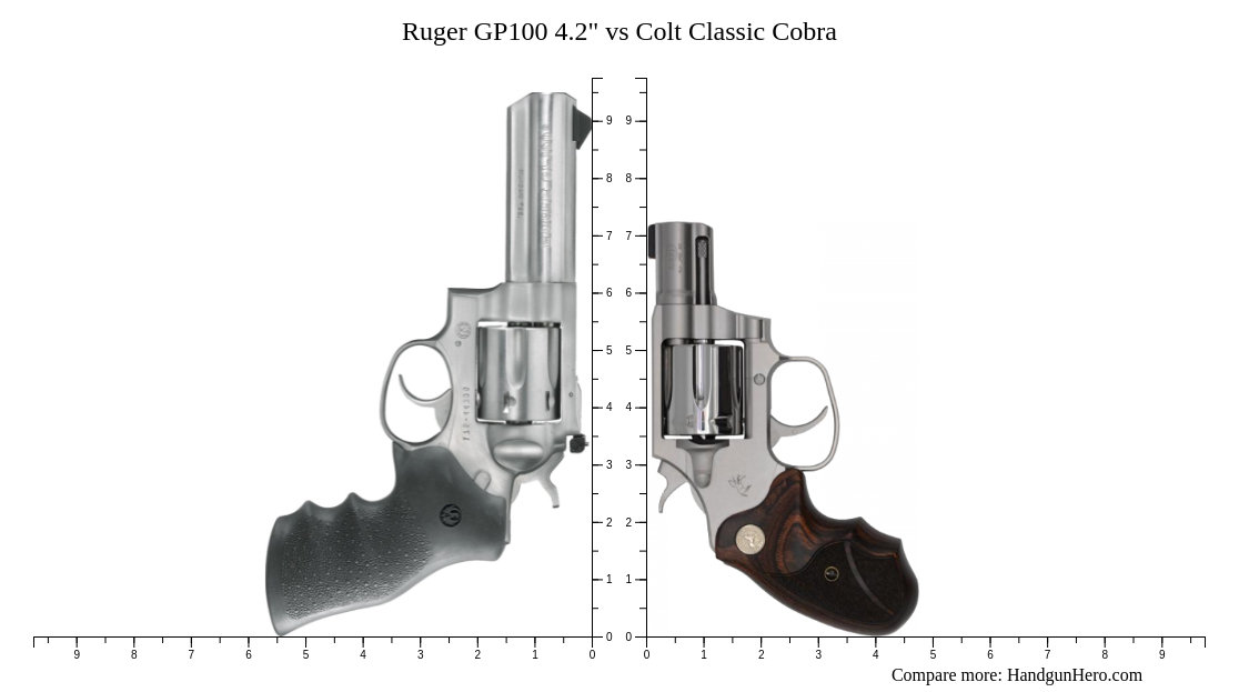 Ruger GP100 4.2" vs Colt Classic Cobra size comparison | Handgun Hero