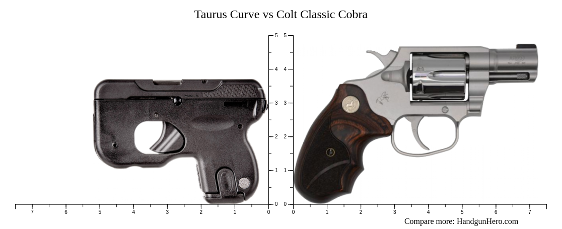 Taurus Curve vs Colt Classic Cobra size comparison | Handgun Hero