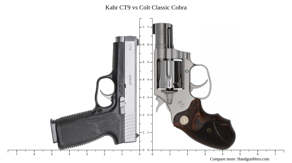 Kahr CT9 vs Colt Classic Cobra size comparison | Handgun Hero