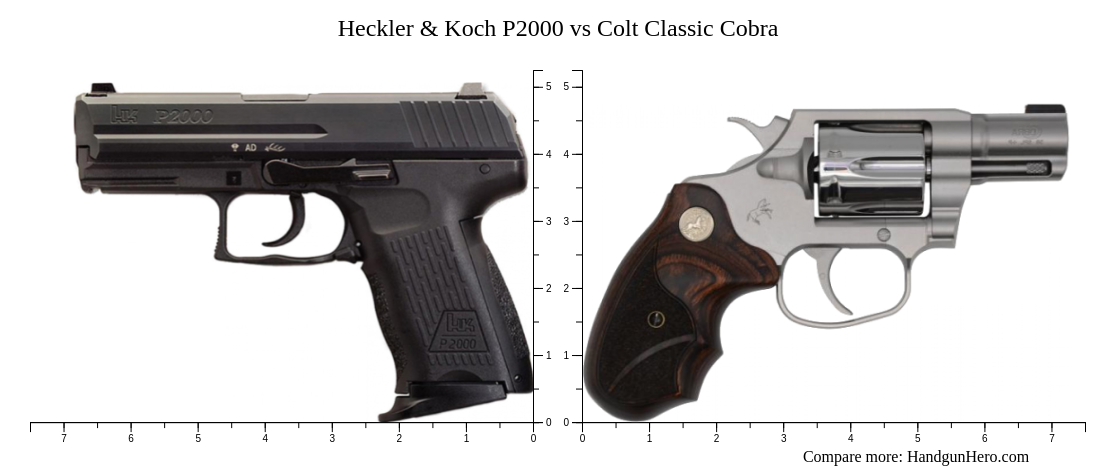 Heckler & Koch P2000 vs Colt Classic Cobra size comparison | Handgun Hero
