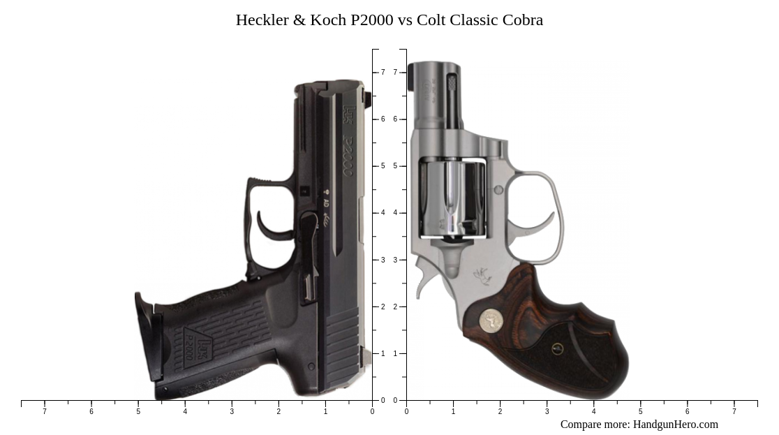 Heckler & Koch P2000 vs Colt Classic Cobra size comparison | Handgun Hero