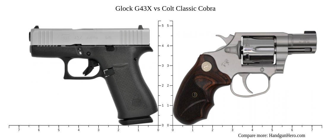 Glock G43X vs Colt Classic Cobra size comparison | Handgun Hero