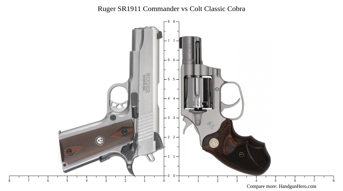 Ruger SR1911 Commander vs Colt Classic Cobra size comparison | Handgun Hero