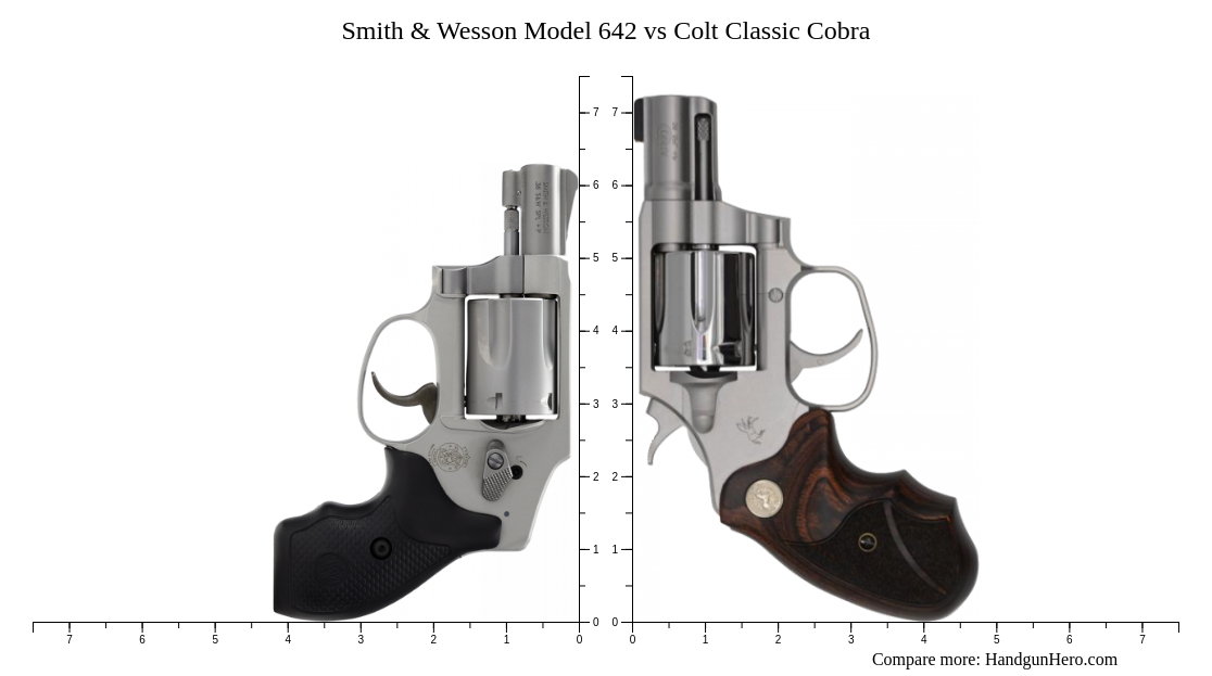 Smith & Wesson Model 642 vs Colt Classic Cobra size comparison | Handgun Hero